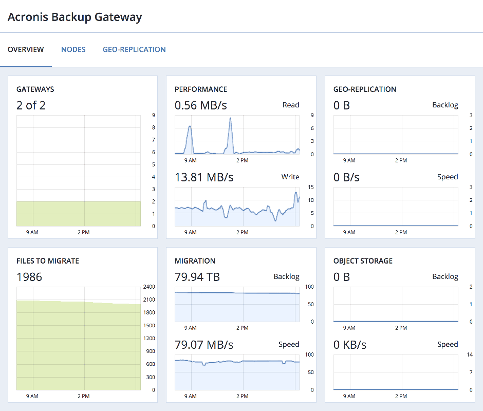 Backup Storage überwachen