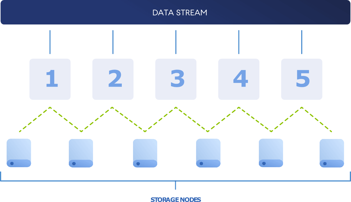Redundanz durch Replikation