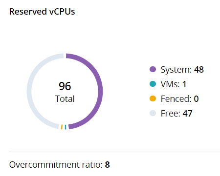 Reserved vCPUs chart