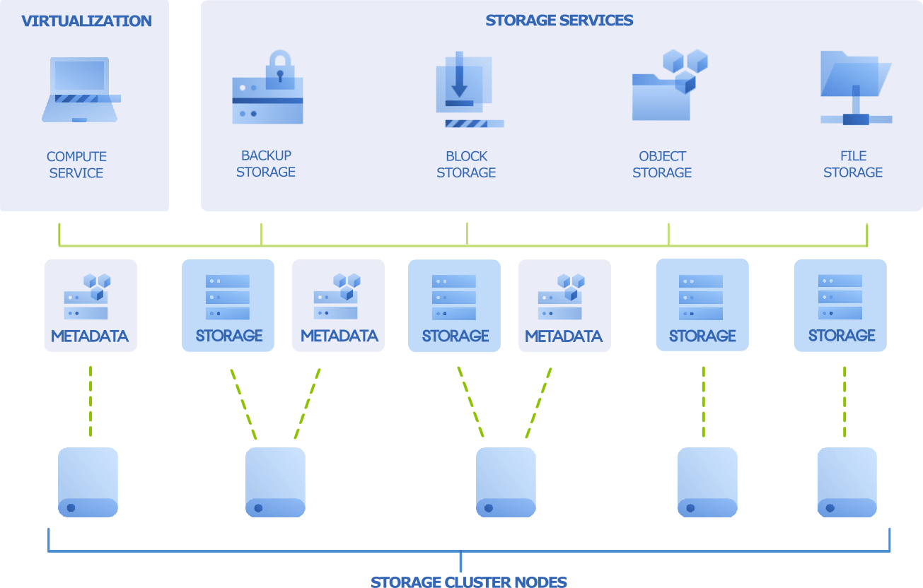 Sobre el clúster de almacenamiento