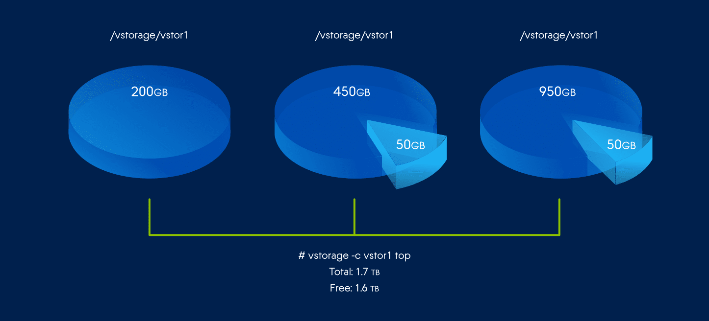 Understanding Disk Space Usage Acronis Cyber Infrastructure