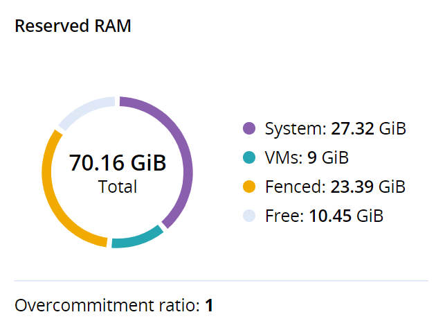 Reserved RAM chart – Acronis Cyber Infrastructure