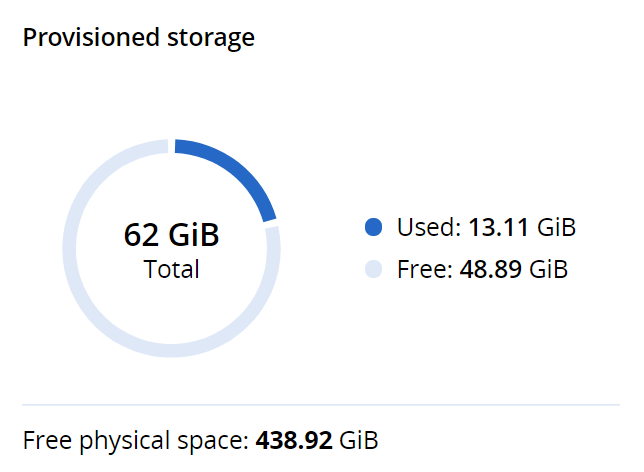 Provisioned storage chart – Acronis Cyber Infrastructure