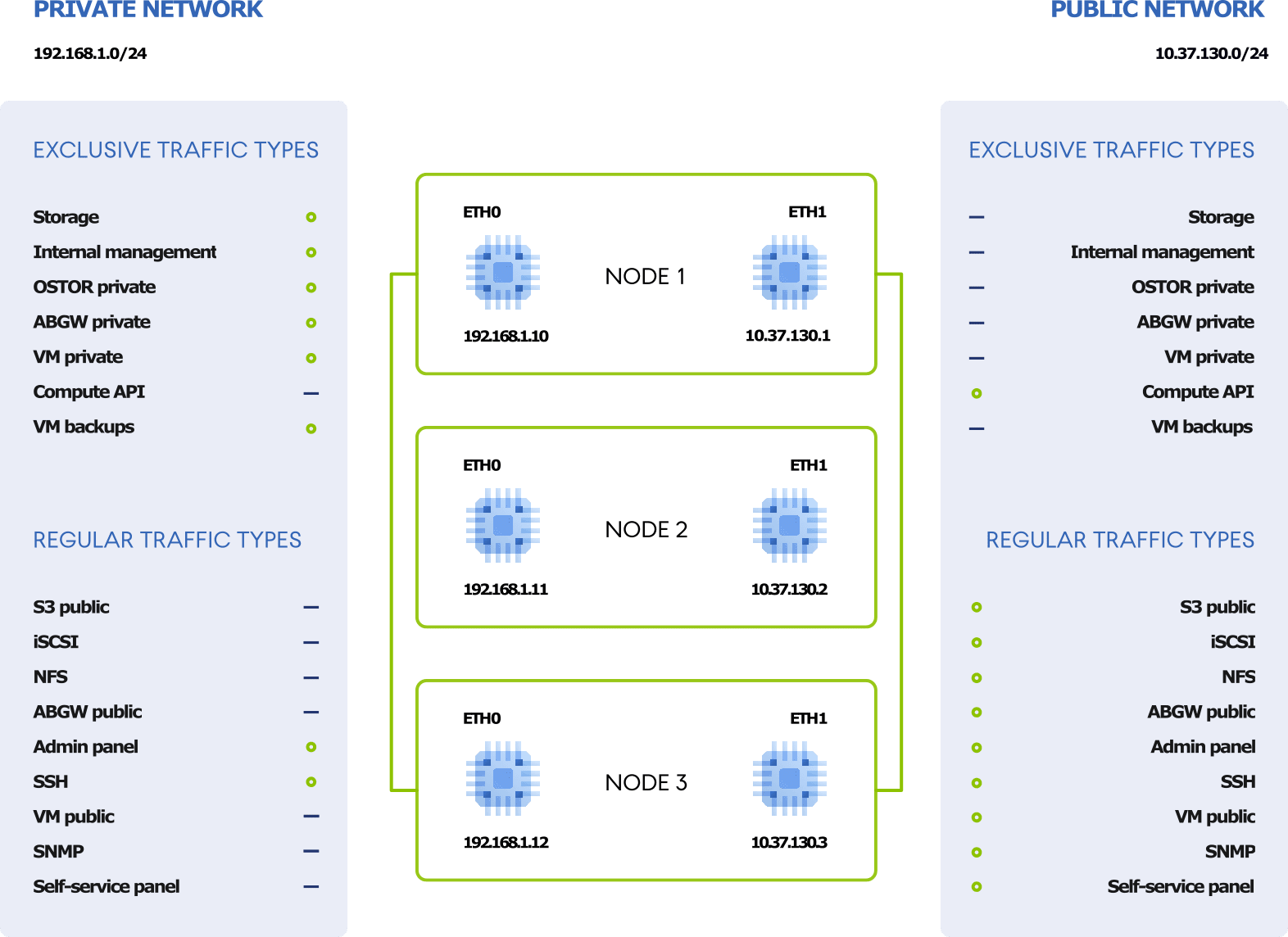 Configuring networks – Acronis Cyber Infrastructure