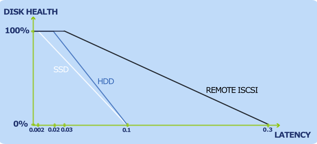 Calculating disk health – Acronis Cyber Infrastructure