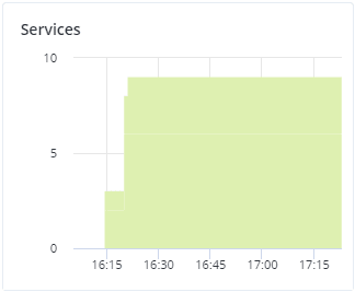 Services chart – Acronis Cyber Infrastructure